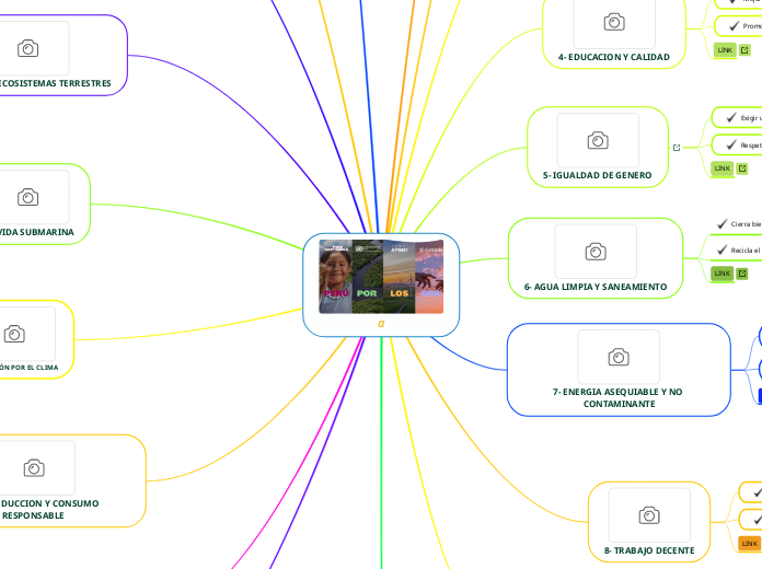 ORGANIZADOR MENTAL ODS - Mind Map